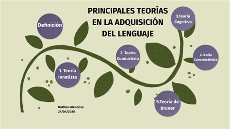 PRINCIPALES TEORÍAS EN LA ADQUISICIÓN DEL LENGUAJE by katlhe ludith