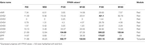 Table 1 From Integrative Metabolome And Transcriptome Analysis Of