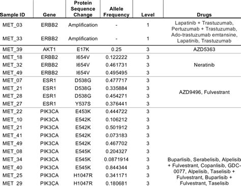 Identified Variants In Annotated In Oncokb With Corresponding Targeted