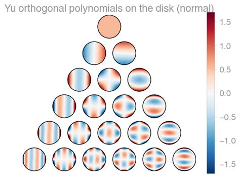 Github Sigma Py Orthopy Triangular Ruler Orthogonal Polynomials In All Shapes And Sizes