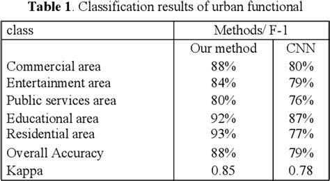 Table 1 From Exploring Urban Functional Zones Based On Multi Source