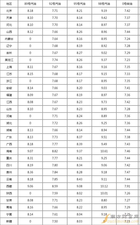 下一轮油价调整3月31日开启 油价调整2023时间表今日油价是多少 南方财富网