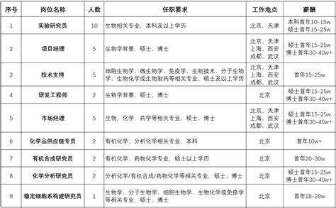 北京安必奇生物科技有限公司2022春季招聘