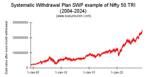Systematic Withdrawal Plan SWP Harmful Idea In Mutual Fund Usloaninfo