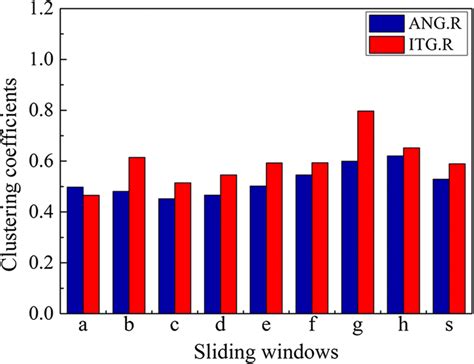 Clustering Coefficients In Different Time Windows Download Scientific Diagram