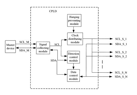 Method And System For Controlling Inter Integrated Circuit I2C Bus