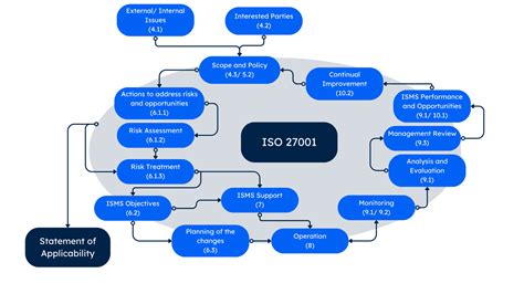 Iso 27001 Understanding The Isms Cycle