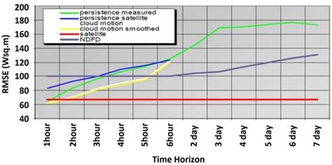 Root Mean Square Error Rmse Of Different Solar Forecasting Techniques