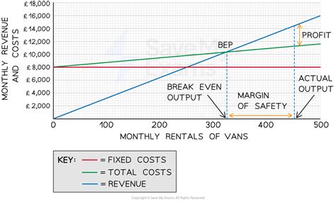 Break Even Chart Gcse Business Definition