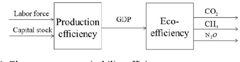 figure 1 from the sustainability efficiency measurement in network dea