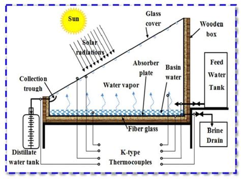 Sustainability Free Full Text Parameters Affecting The Efficiency Of Solar Stills—recent Review