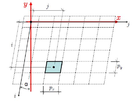 relation between the cartesian axes x y and i j axes of the pixels download scientific diagram