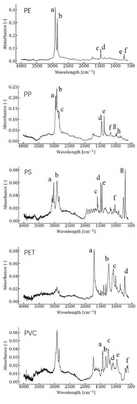 Atr Ftir结合dsc法快速鉴别食品接触用塑料包装制品