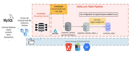 Databricks Sql Orchestration Patterns With For Each And Dynamic Value