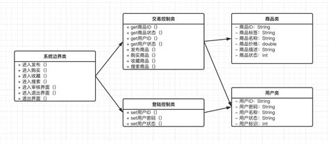 需求分析文档 Csdn博客