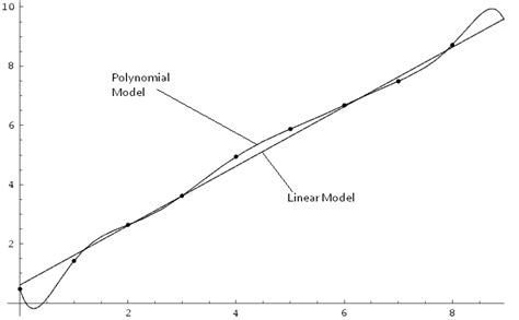 28 example of the difference between simple linear model and