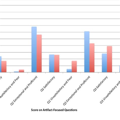 A Graph Comparing The Inclusion Of Artifact Comparison And The Use Of