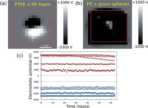 A And B Representative Macroscopic Electrostatic Potential Maps For Download Scientific