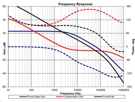 TPS54340 How To Read A Frequency Response Graph Power Management Forum Power Management