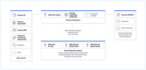Etl Service Serverless Data Integration Aws Glue Aws