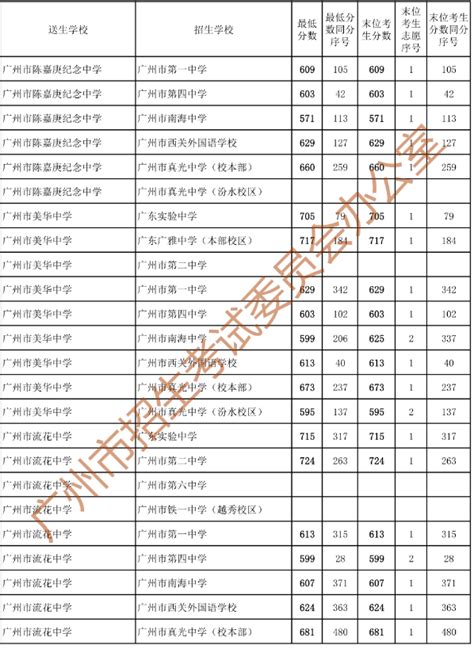 2023广州中考第二批录取分数线最新公布 最低分数线出炉高三网