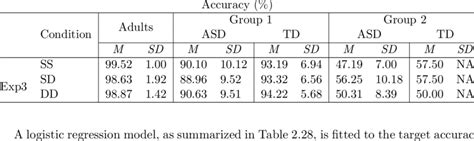 27 Percentages Of Accuracy By Condition In Experiment 3 Download