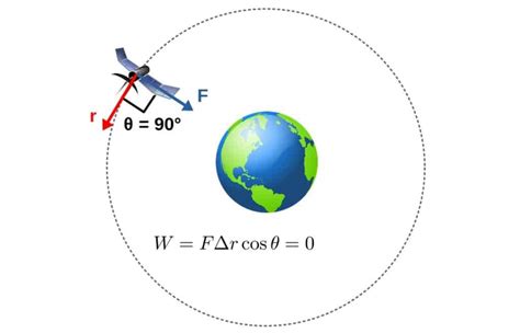 Does Gravity Do Work With Step By Step Examples Profound Physics