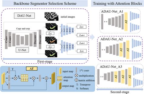Schematic Of The Proposed Attentionguided Duplex Adversarial UNet