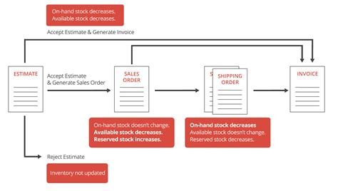The Sales Workflow Estimate Sales Orders Invoices Erplain