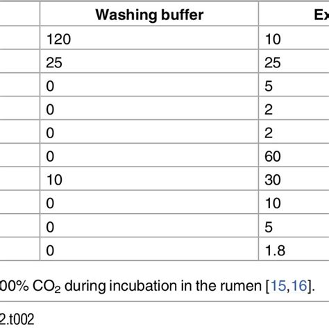Composition Of Washing Buffer And Experimental Buffer Solutions