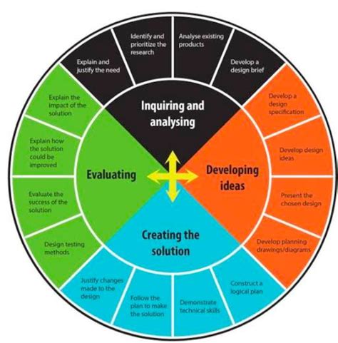 Saniya Dona Shaji On Linkedin The Myp Design Cycle Is A Framework Used
