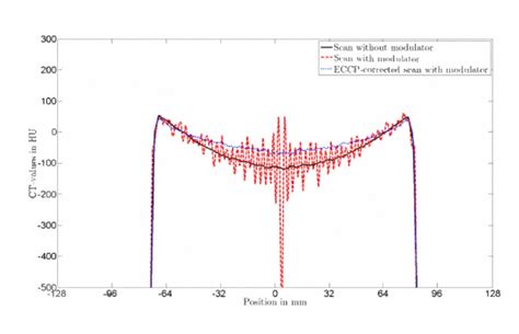 Figure 1 From Empirical Cupping Correction For Ct Scanners With Primary