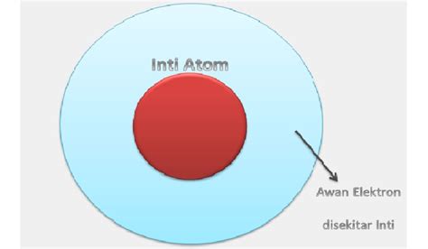 Struktur Atom Perkembangan Model Atom