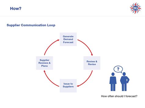 Supplier Forecasting Sharing In Growth