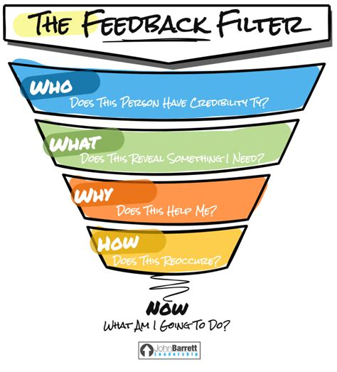 The Feedback Filter John Barrett Leadership
