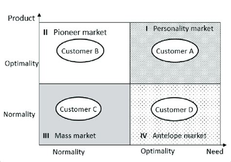 Product Demand Matrix Download Scientific Diagram