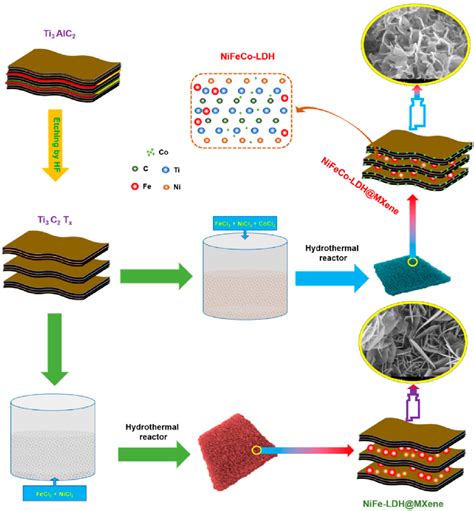 Figure 1 From Development Of Binder Free Three Dimensional Honeycomb