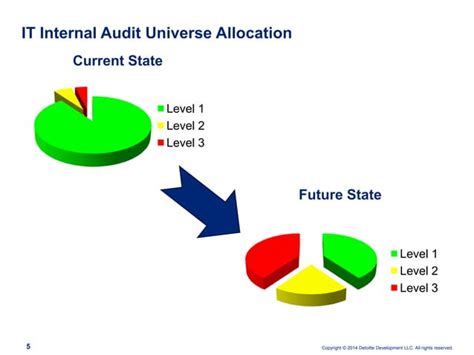 IT Internal Audit Auditing What Matters PPT
