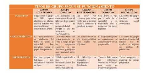 Tipos De Grupos