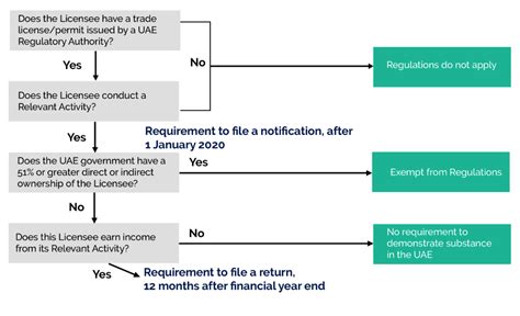 Flowchart Creative Zone Tax Accounting Services Dubai