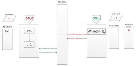 Cpu 乱序执行与问题乱序执行导致异常 Csdn博客