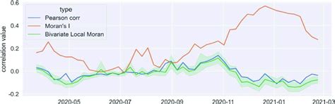 Summary Of Correlation Measures Download Scientific Diagram