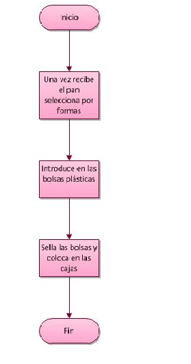 Panadería Elva Procesos Mejorados En Los Métodos De Trabajo