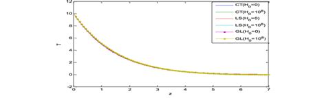 Temperature Distribution T In The Absence And Presence Of Magnetic Field Download Scientific