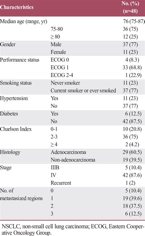 Baseline Characteristics Of Elderly Patients With Advanced Nsclc