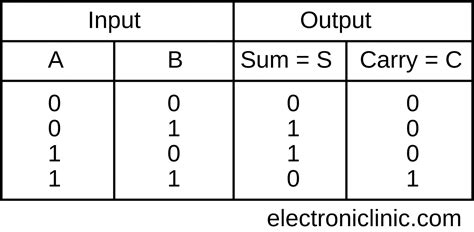 Adder In Digital Electronics Half Adder And Full Adder In Digital Electronics