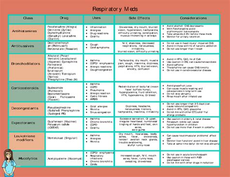 Respiratory Meds Cheat Sheet Class Dr Ug Uses Side Ef F Ect S Consi Der At Ions Ant I Hist Ami