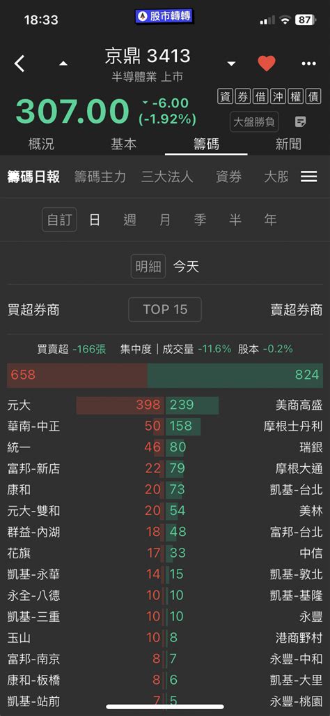 3413 京鼎 今天元大開始建倉 只是不知道佔｜cmoney 股市爆料同學會