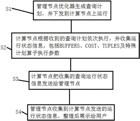 Performance Data Collection Method For Distributed Query Execution