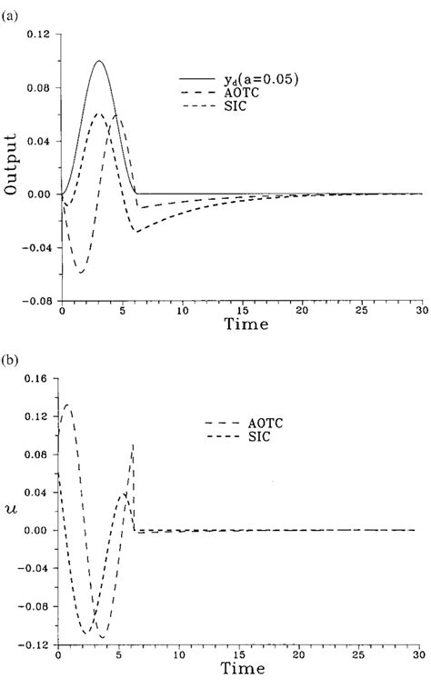 a output tracking responses of an isothermal cstr using the aotc and